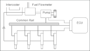 The composition of the electronic control device of the common rail fu